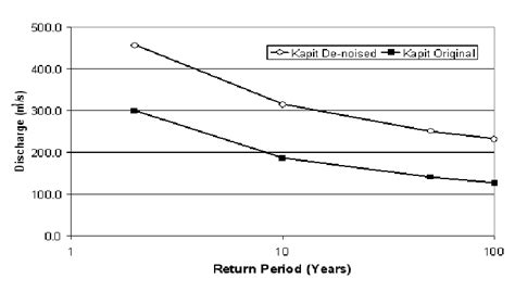 Comparison Of Low Flow Quantiles Of Original And De Noised Series