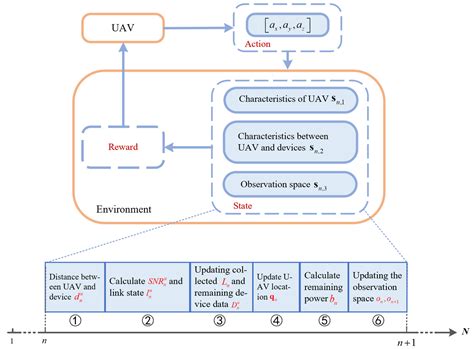 Trajectory Planning For Uav Assisted Data Collection In Iot Network A