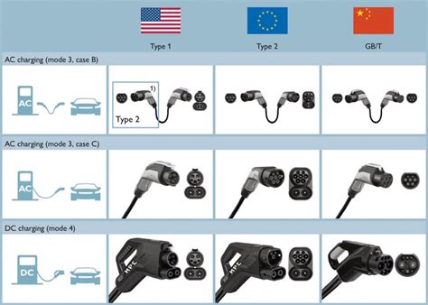 Ev Charging Levels Types And Modes
