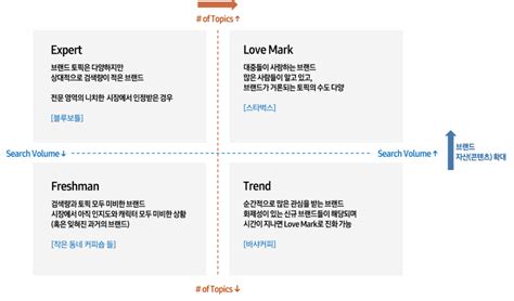 한국의 검색 데이터 Listening Mind Blog