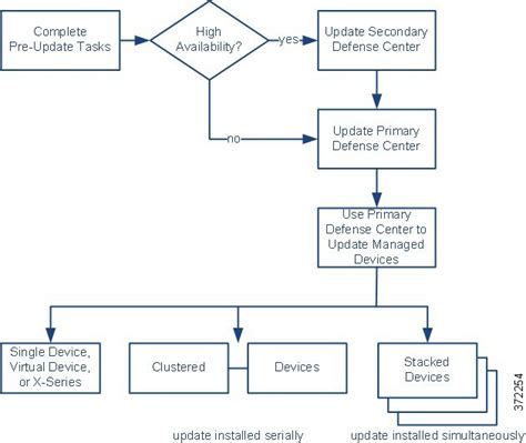 Firesight System バージョン 541 ユーザ ガイド システムソフトウェアの更新 Cisco Firepower Management Center Cisco