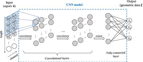 The Structure Of Typical 1 D Convolutional Neural Networks Download Scientific Diagram