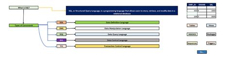 Sql Commands Ddl Dml Dql Dcltcl By Rajeshreddyv Medium