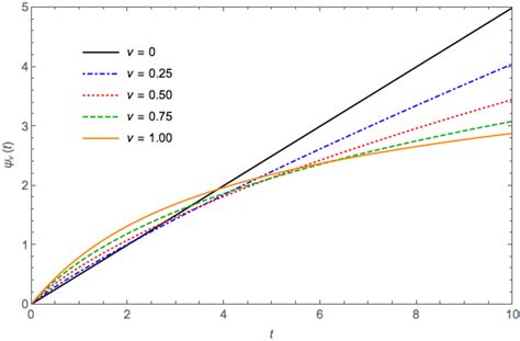 the creep function ψ ν t versus time for different values of ν