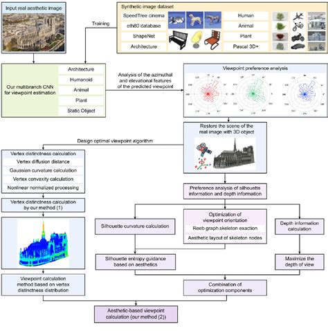 Figure 1 From 3d Viewpoint Estimation Based On Aesthetics Semantic