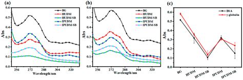 Molecules Free Full Text Sustainable Coating Based On Zwitterionic