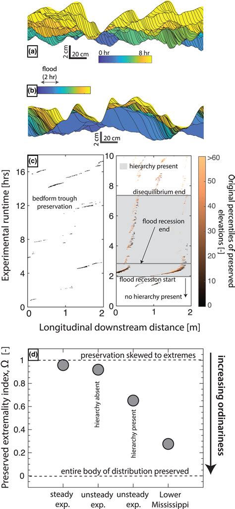 Synthetic Stratigraphic Sections Color‐coded By Experimental Runtime