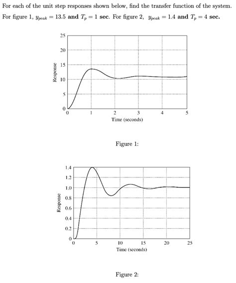 Solved For Each Of The Unit Step Responses Shown Below Find