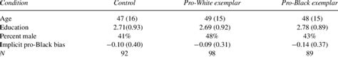 Black Implicit Pro Racial Bias Comparison Across Conditions Download Table