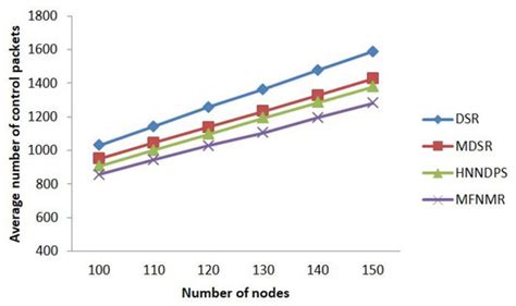 Electronics Free Full Text Multi Objective Function Based Node Disjoint Multipath Routing