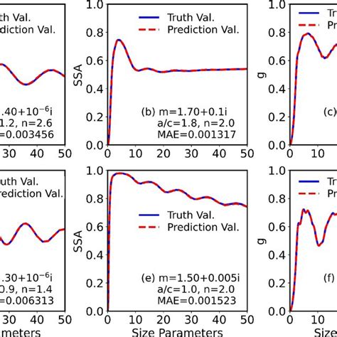 Absolute Errors Of G Predicted By The Dnns And The True Values From The