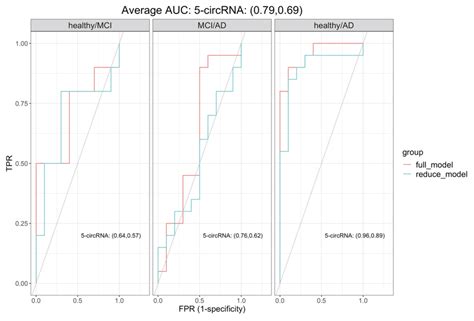 the roc of the multivariate regression model of circrna candidates the