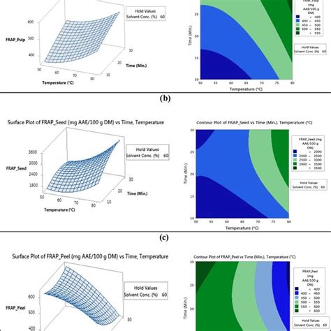 Response Surface And Contour Plot For Total Phenolic Content Tpc In A Download Scientific