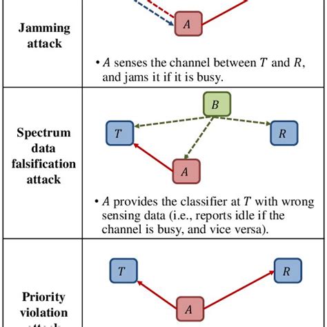 adversarial machine learning in wireless communications download scientific diagram
