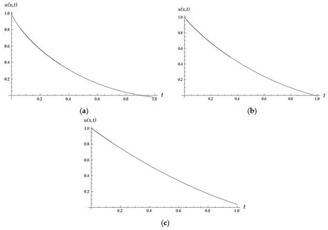 Plots Of Uxt Vs T At X 1 For A B C 1 D 0 K 0 A