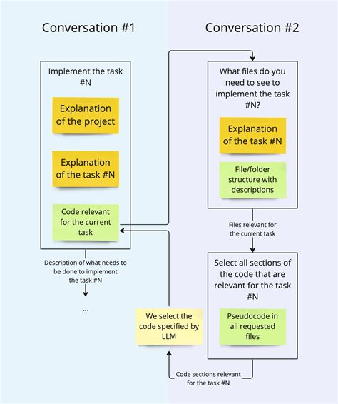 Gpt Pilot A Dev Tool That Writes 95 Of Coding Tasks Indie Hackers