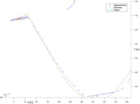 Kalman Filter Nearest Neighbour Multiple Bird Flight Scenario