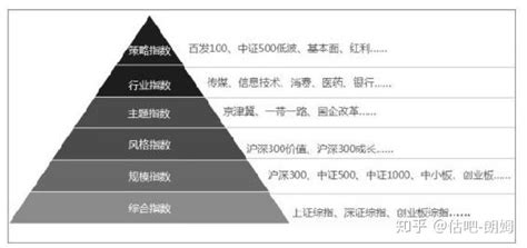 股票指数到底是什么？ 知乎
