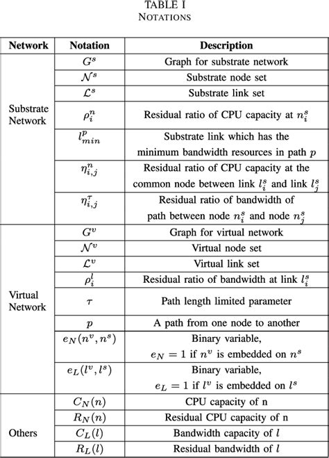 table i from resource fragmentation aware embedding in dynamic network virtualization