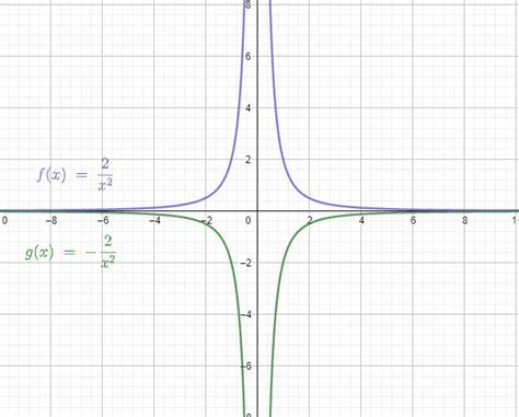 in given exercise use a graphing utility to graph f x 2 quizlet