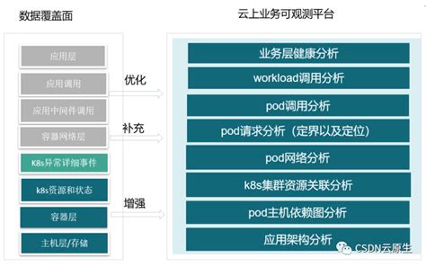 谐云产品总监蒋玉芳：基于ebpf技术的可观测方案实践 csdn云原生的博客 csdn博客