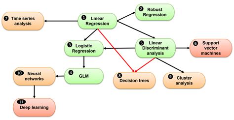 The Logic And Relationship Between Machine Learning Models By Mamdouh Refaat Medium