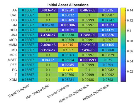 Backtest Investment Strategies Using Financial Toolbox Matlab And Simulink Example