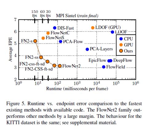 论文阅读FlowNet 2 0Evolution of Optical Flow Estimation with Deep Networks welcome to x jeff blog