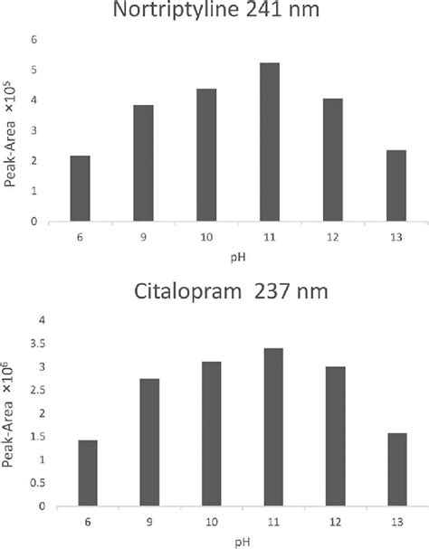 The Effect Of Aqueous Solutions Ph On The Extraction Efficiency Of