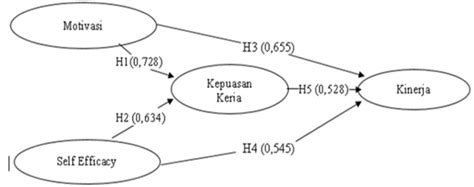 Gambar 2 Model Analisis Jalur Path Analysis A Analisis Pengaruh Download Scientific