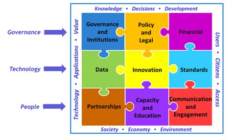 The United Nations Integrated Geospatial Information Framework Gim
