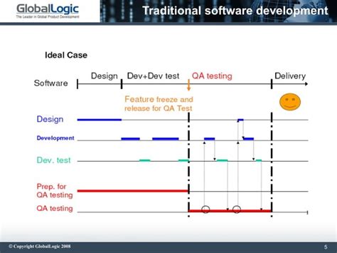 Role Of Qa And Testing In Agile 1225221397167302 8 Ppt