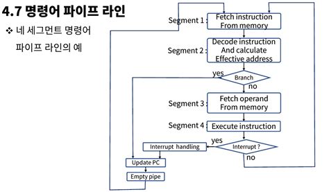 컴퓨터구조 17 파이프라인 구조 산술명령어
