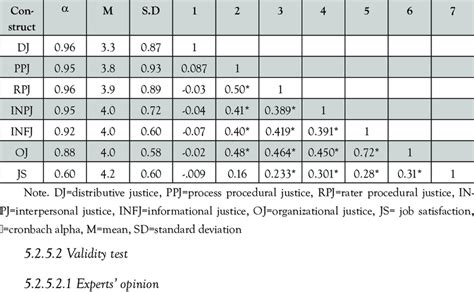 Cronbachs Alpha And Correlation Coefficient Download Scientific Diagram