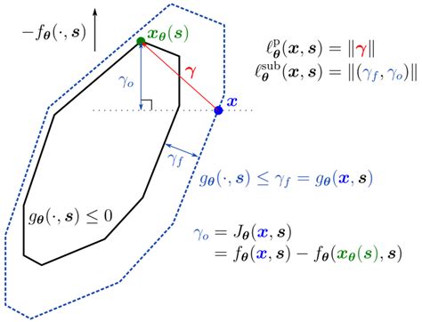 논문 리뷰 Inverse Optimization Via Learning Feasible Regions