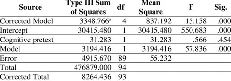 Anacova Results Influence Ctl Learning Model Download Scientific Diagram