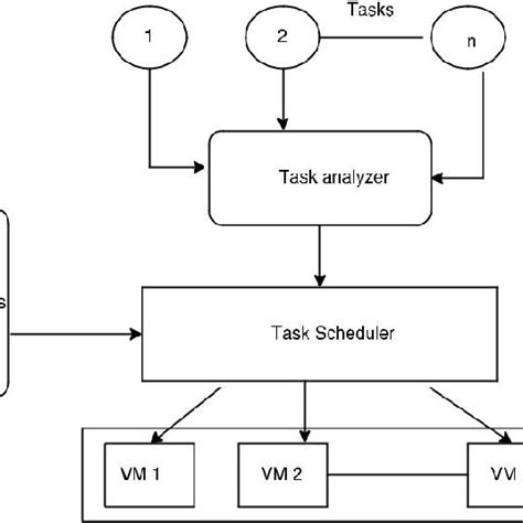 Scheduling In Cloud Computing Download Scientific Diagram