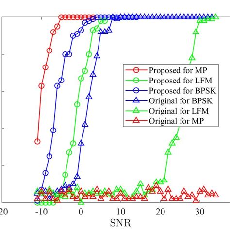 Power Spectrum Sensing Performance Versus Snr K 1 Download Scientific Diagram