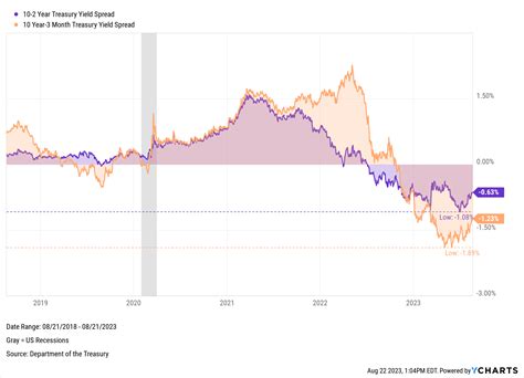 The Inverted Yield Curve What It Means And How To Navigate It Ycharts