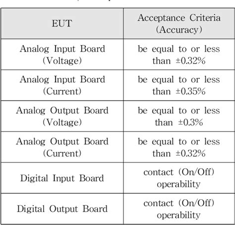 table 2 from design and qualification of fpga based controller applying