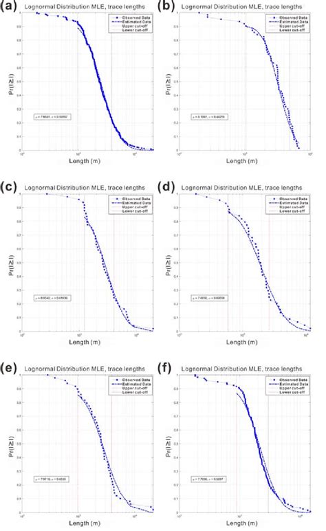 The Lognormal Distribution Models For The Maximum Likelihood Estimation