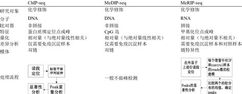 Comparison Of Merip Seq、medip Seq、chip Seq Sequencing Technologies