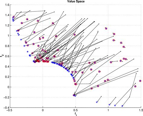 Figure 4 From Newtons Method For Multiobjective Optimization
