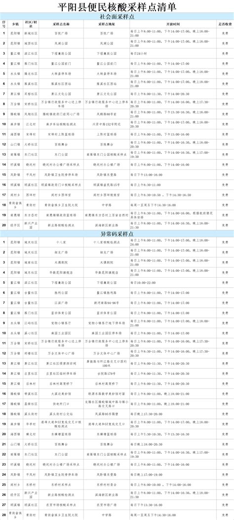 最新调整平阳核酸采样点及发热门诊名单公布 检测 老年人 规律