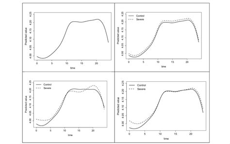 Hypothesized Differences Between Groups For Semiparametric Mixed Models Download Scientific