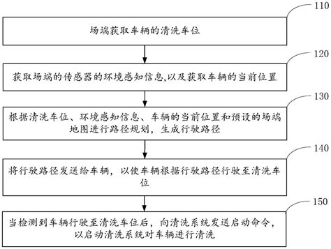 自动洗车方法装置系统和部件与流程