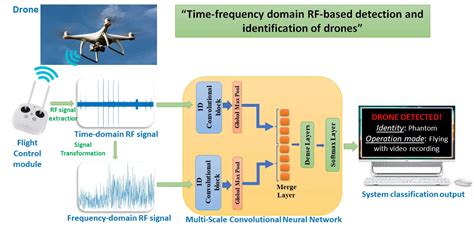 Timefrequency Multiscale Convolutional Neural Network For Rf Based Drone Detection And