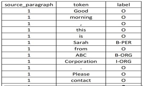 Do Named Entity Recognition Ner Task By Ishrat Fiverr