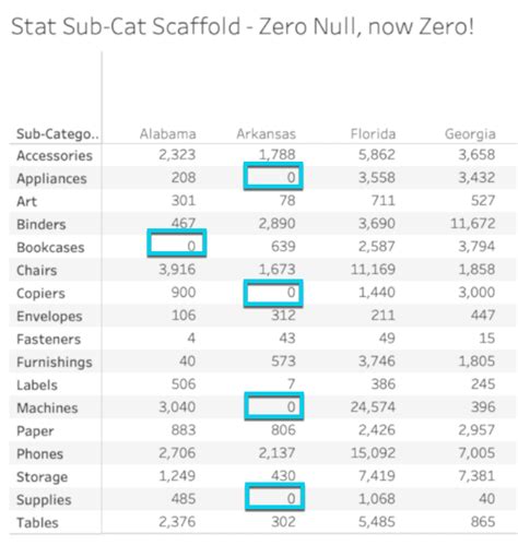 How Scaffolding Enhances Data Visualization In Tableau Sql And Excel Action