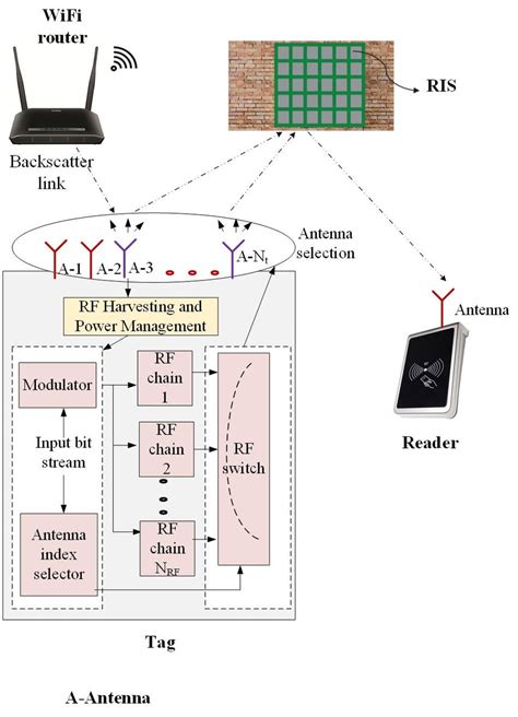 The Proposed Ris Assisted Asm Based Communication Model Download